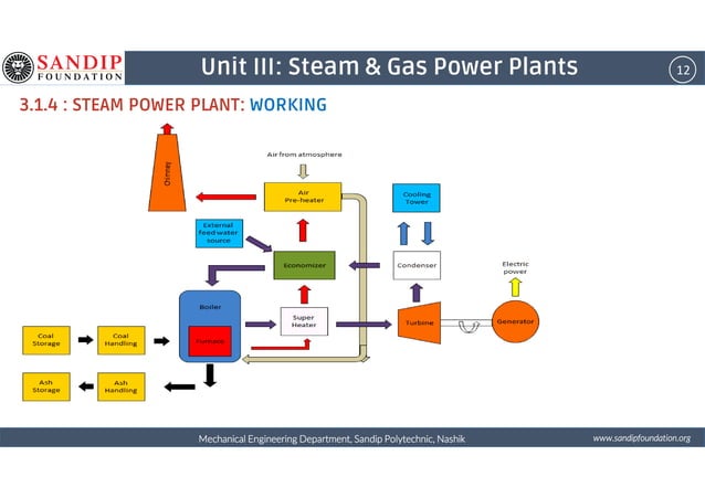 Lecture 08_PPE_Unit 3: Steam and Gas Power Plants | PPT