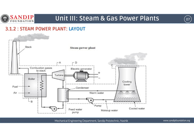 Lecture 08_PPE_Unit 3: Steam and Gas Power Plants | PPT