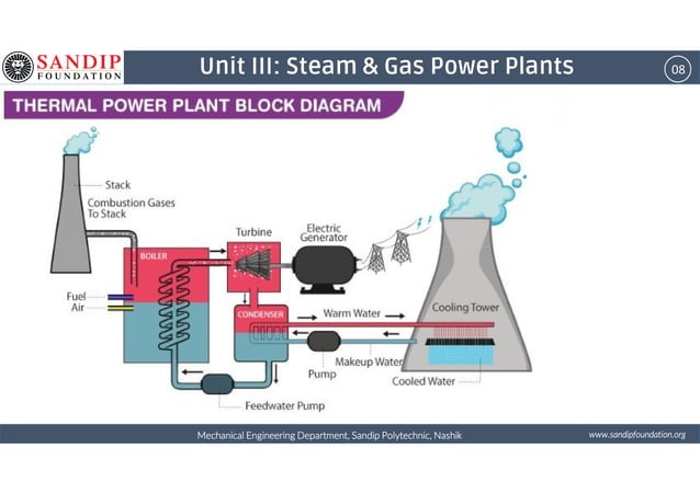 Lecture 08_PPE_Unit 3: Steam and Gas Power Plants | PPT