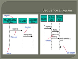 Lecture#08 sequence diagrams | PPT
