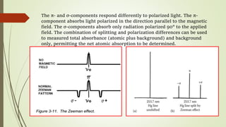 Lecture 08; spectral interferences and background absorption by Dr ...