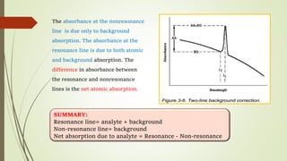 Lecture 08; spectral interferences and background absorption by Dr ...