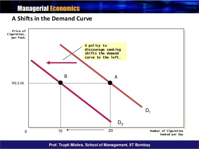 Demand and supply functions in economics