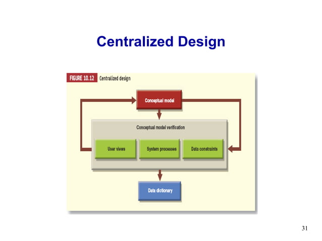 Lecture 09 dblc centralized vs decentralized design | PPT
