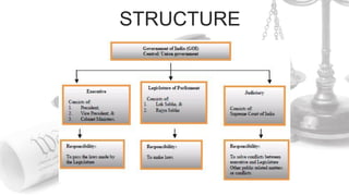 Lecture 09 union executive- president of india | PDF
