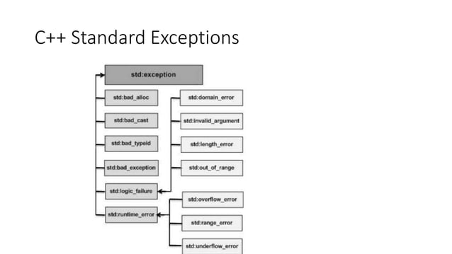 Lecture 09 Exception Handling 1 In C Pptx