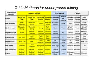 Lecture 4: Underground Mining | PDF
