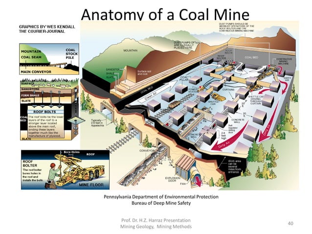 Lecture 4: Underground Mining | PDF | Geology | Science
