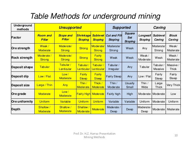 Lecture 4: Underground Mining