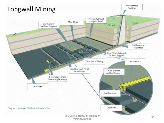 Lecture 4: Underground Mining