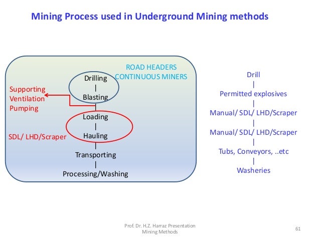 Lecture 4: Underground Mining