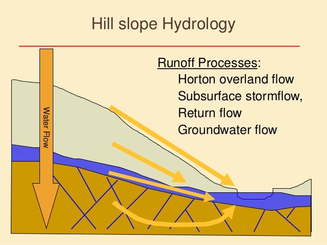introduction of hydrology