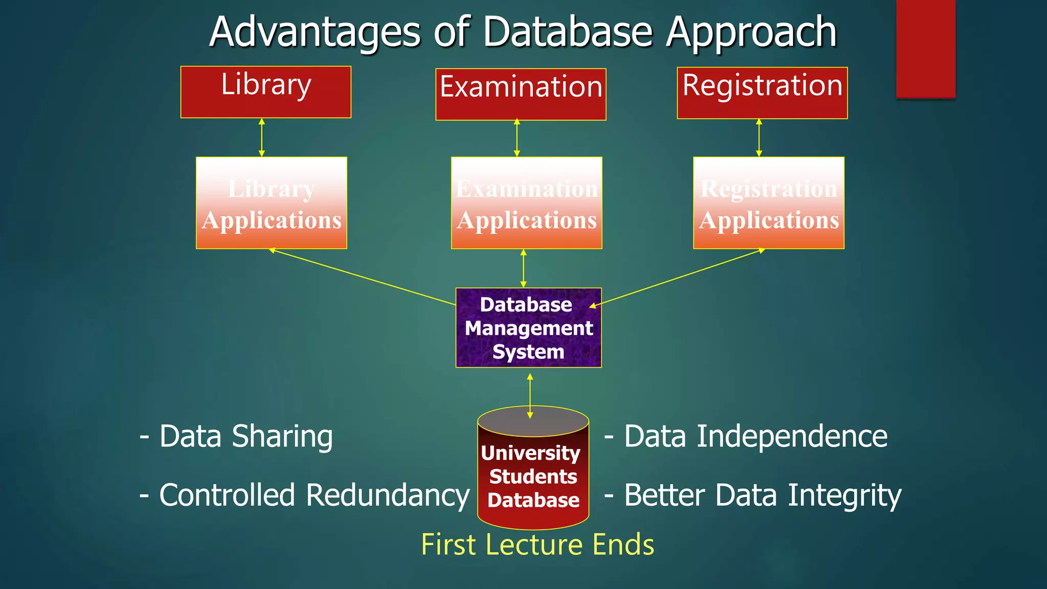 introduction of Database