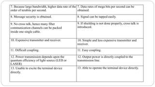 Optical Fiber Introduction | PPTX