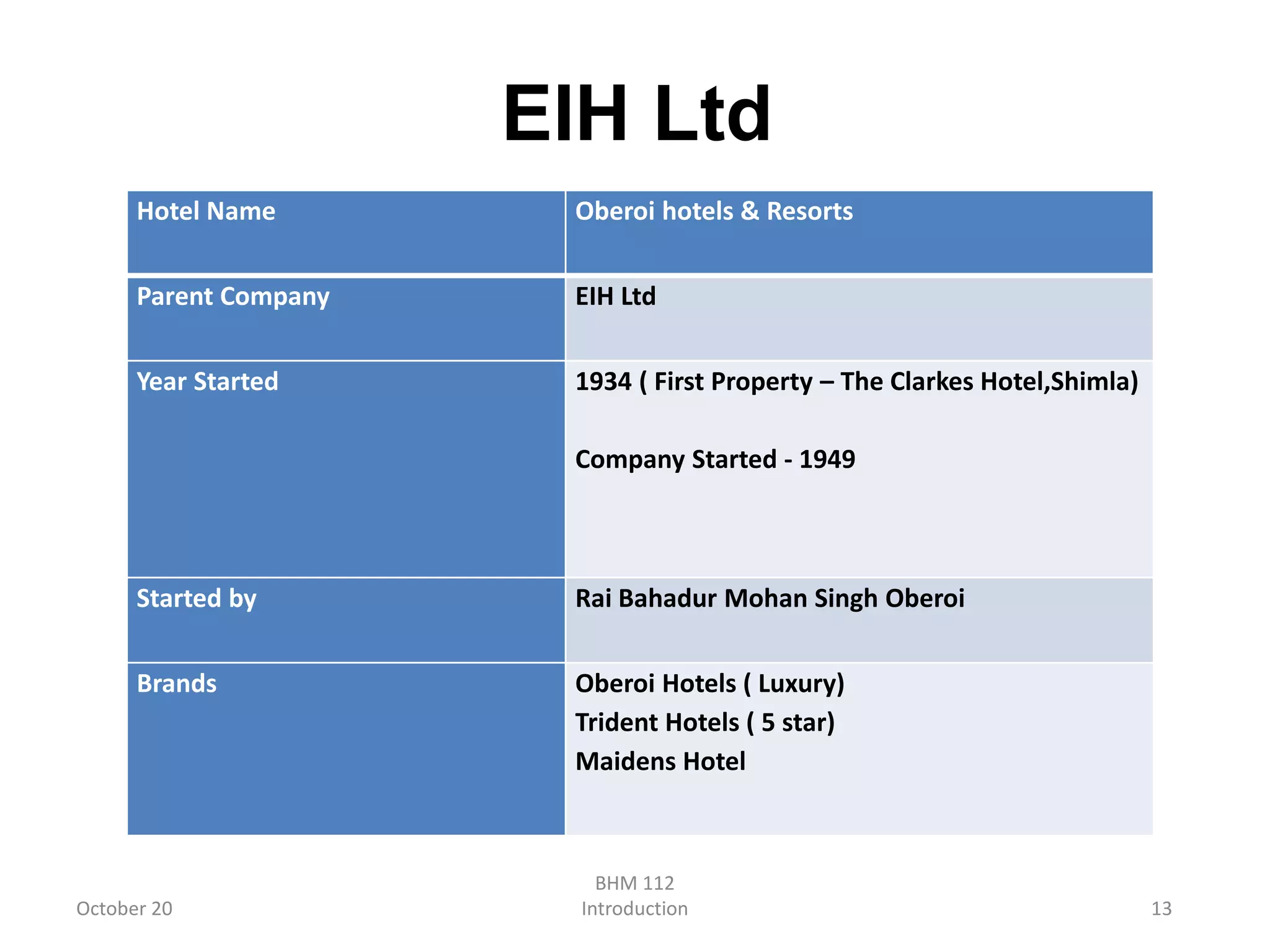 Hotel Industry ( History & present) | PPT
