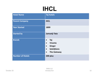 Hotel Industry ( History & present) | PPT
