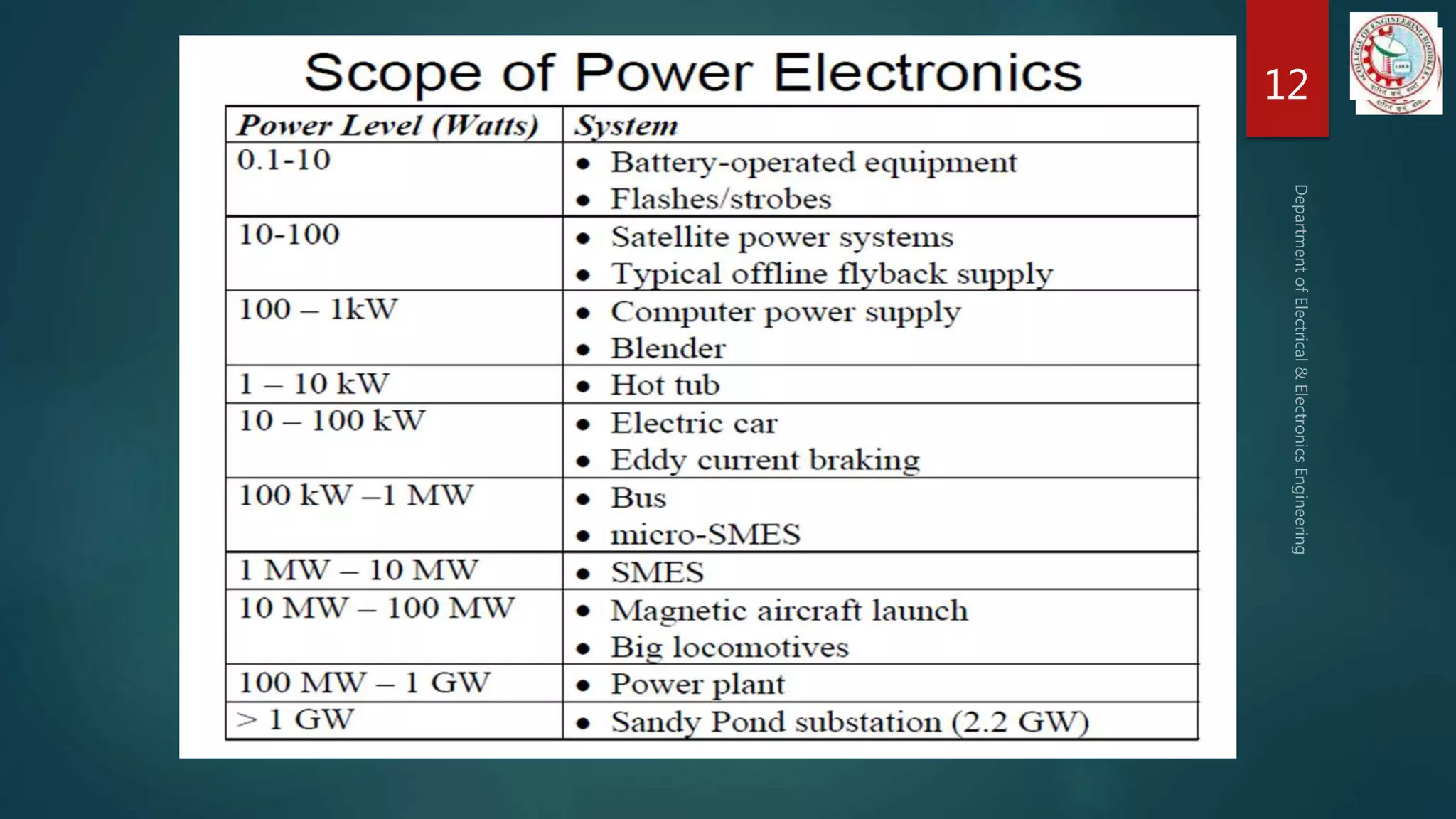 Lecture 1 Introduction of Power Electronics | PPTX