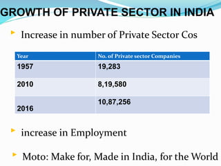Private Sector’s Role & Regulation | PPTX