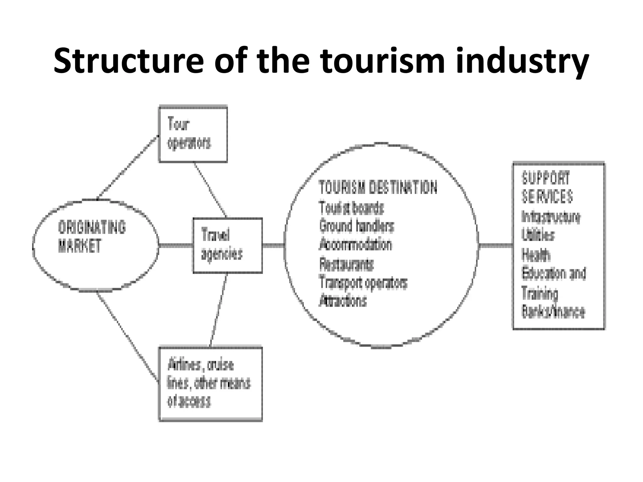 Lecture 1. Introduction to Tourism Planning and Development(1).pptx