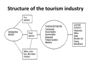 Lecture 1. Introduction to Tourism Planning and Development(1).pptx