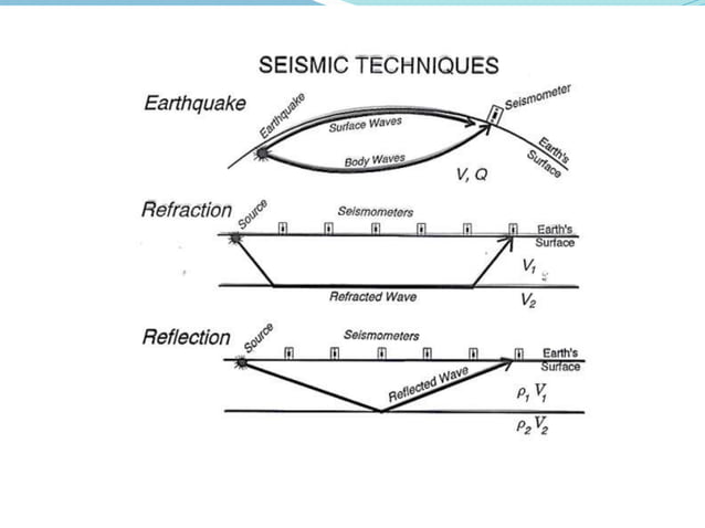 Introduction about seismic methods.pptx