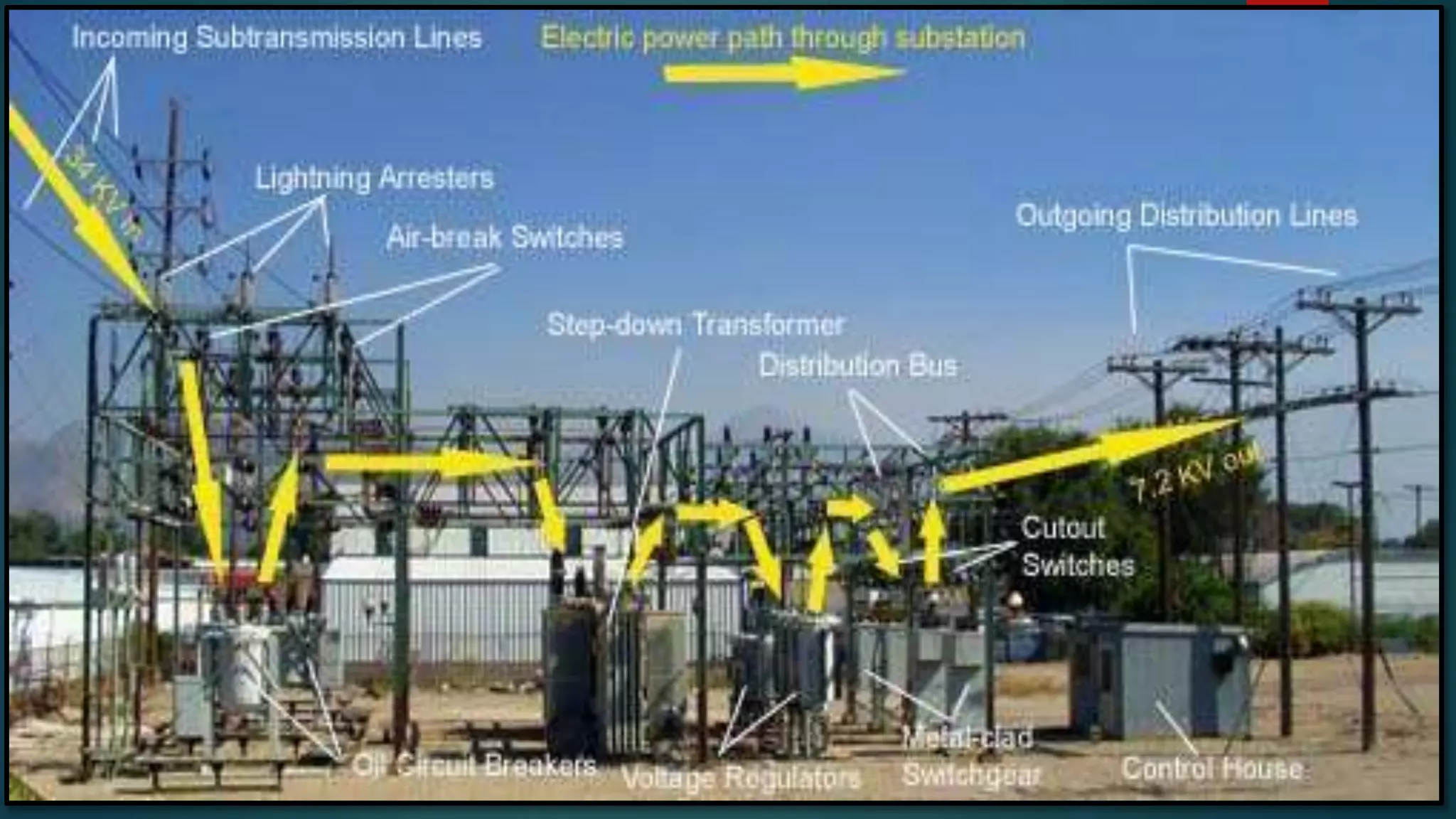 Electrical power distribution and utilization | PPTX