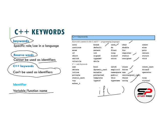 Lecture 1.7 C++ Keywords.pdf | Programming Languages | Computing
