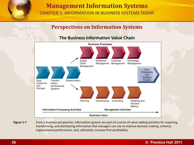 chapter 1 Information system in Business today | PDF | Internet | Computing