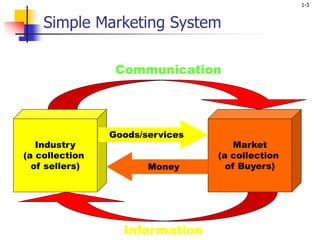 Marketing and it's types. Concepts of marketing | PPT