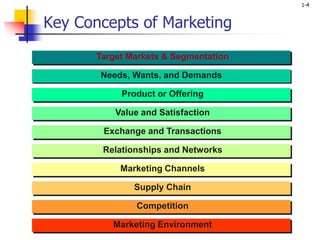 Marketing and it's types. Concepts of marketing | PPT