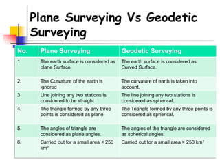 Introduction to Surveying and its classification | PDF