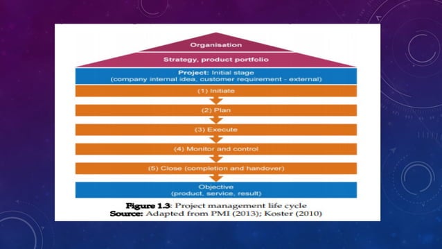 International Project Management - Core Concept and Theory of Projects ...