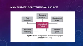 International Project Management - Core Concept and Theory of Projects ...