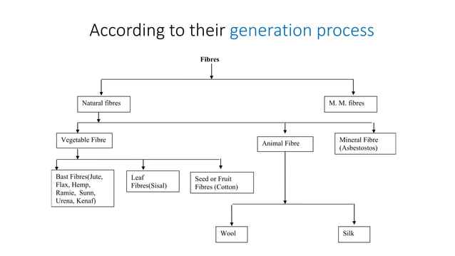manmade fiber for textile Lecture Lecture 1.pptx