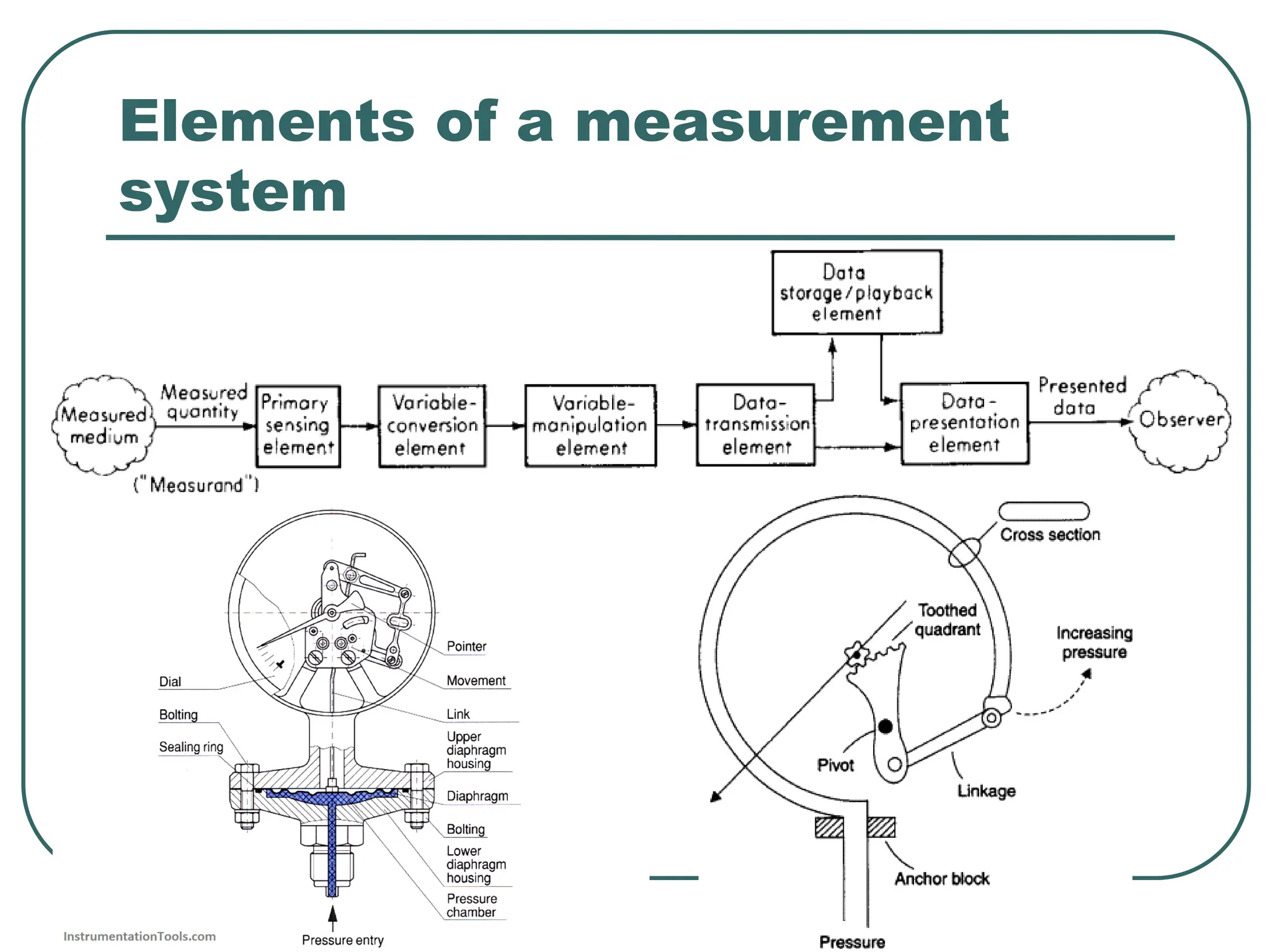Basics of Measurement Systems and Classification | PDF