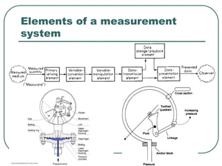 Basics of Measurement Systems and Classification | PDF