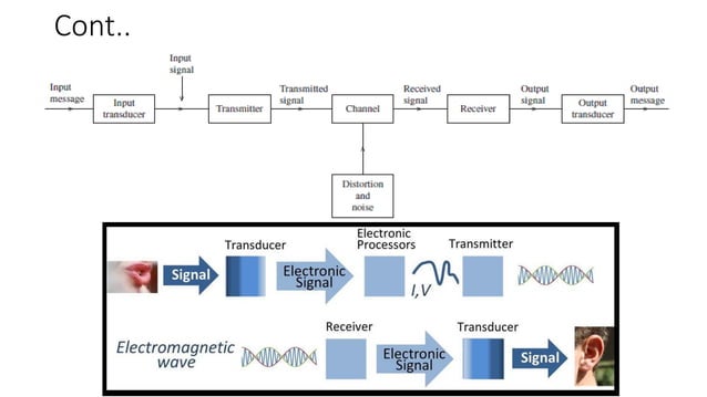 Communication Systems Lecture 1 Intro pdf. | PPT
