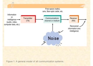 Introduction and History of Telecommunication | PPT
