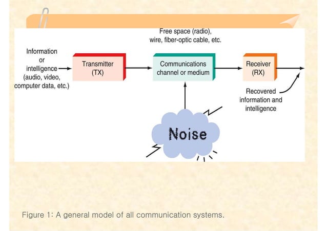 Introduction and History of Telecommunication | PPT