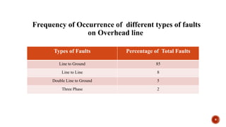 Digital power system protection basic lecture | PPTX