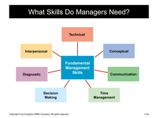 Understanding the Manager's Job (what do managers do) | PPTX