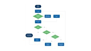 Quality and process improvement HNC/HND engineering | PPT | Free Download