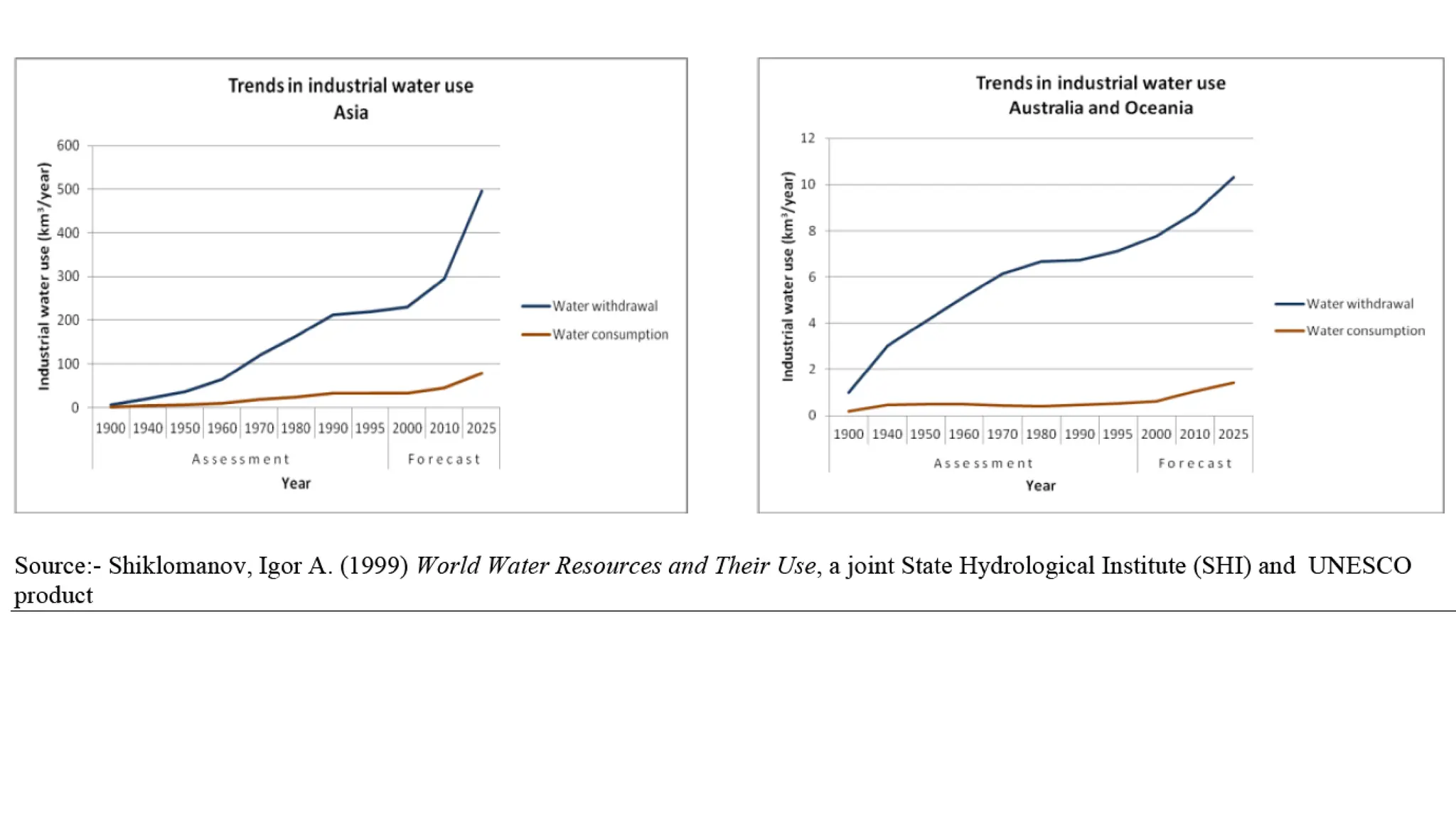An overview to water resources consumption | PDF