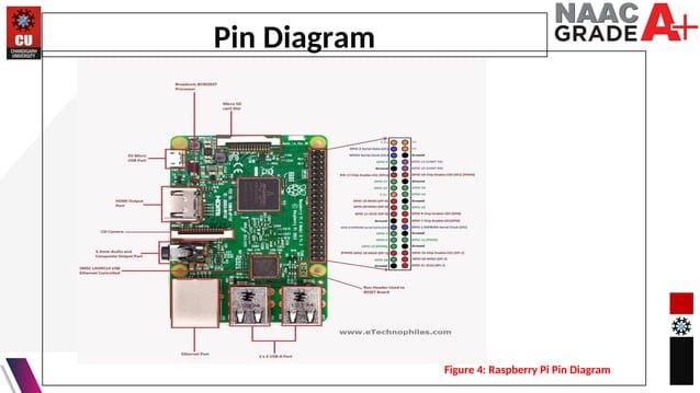 -Lecture 1.2.4(Raspberry Pi and PIn diagram).ppt
