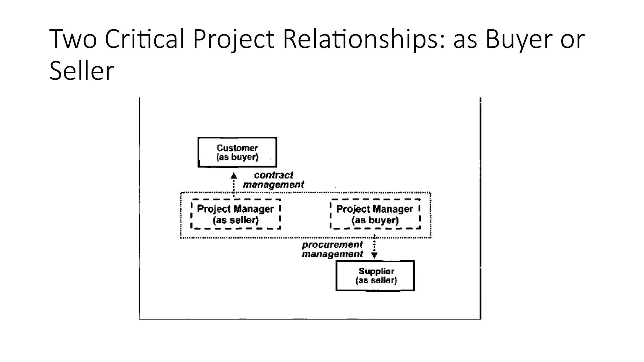 introduction to project procurement: first lecture | PPTX