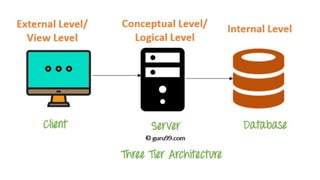 Lecture 1 to 3intro to normalization in database | PPTX | Databases | Computer Software and ...