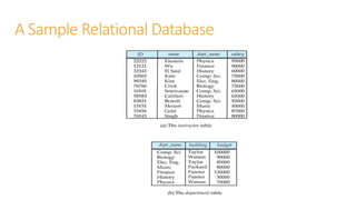 Lecture 1 to 3intro to normalization in database | PPTX | Databases | Computer Software and ...