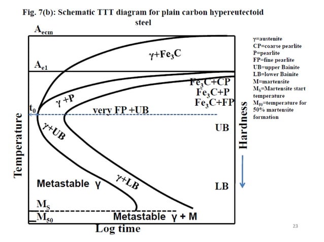 Phase Transformation: Lecture Review of Phase Diagrams | PPT