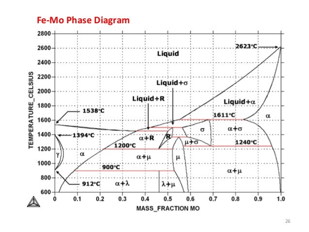 Phase Transformation: Lecture Review of Phase Diagrams