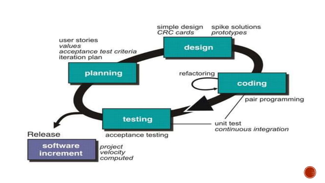 Introduction to Software Engineering | PPTX